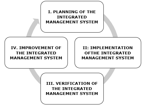 Design and implementation of an integrated management system for ...
